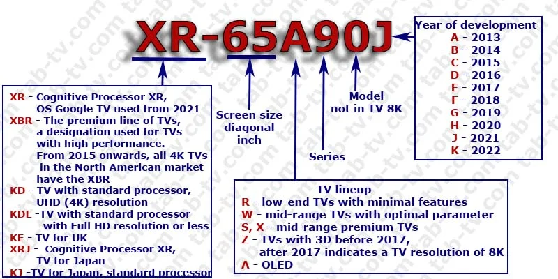 ソニーテレビ型番解読・解説（2012年～2023年） | Tab-TV Japan